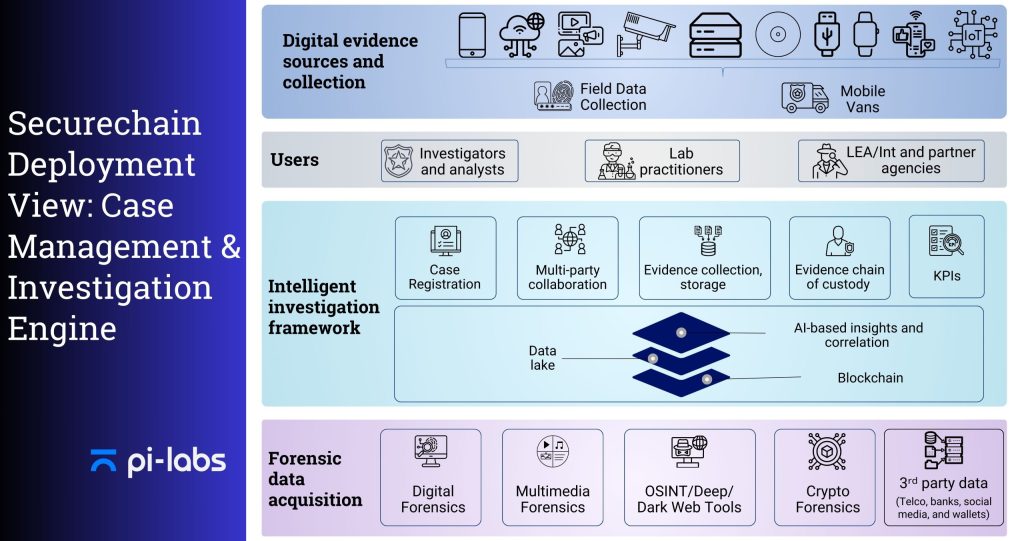 pi-securechain | Blockchain evidence management